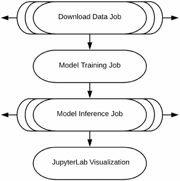 Workflow-Driven Distributed Machine Learning in CHASE-CI: A Cognitive ...