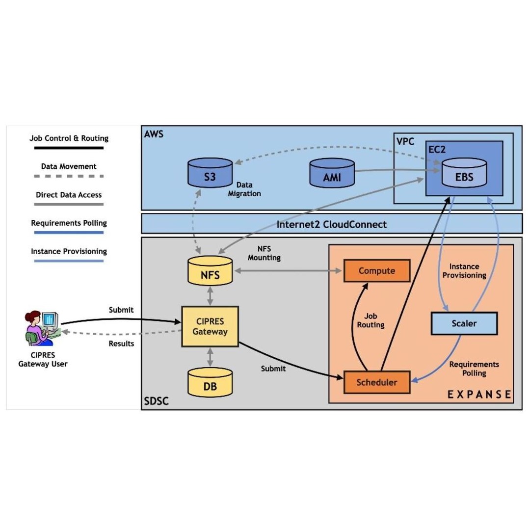 Expanse: Computing without Boundaries - Architecture, Deployment, and ...